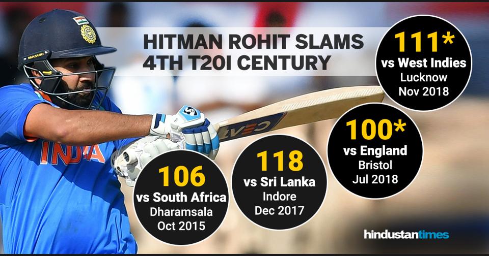 Hindustantimes - Rohit Sharma 4 Centuries In T20 - 960x504 Wallpaper ...