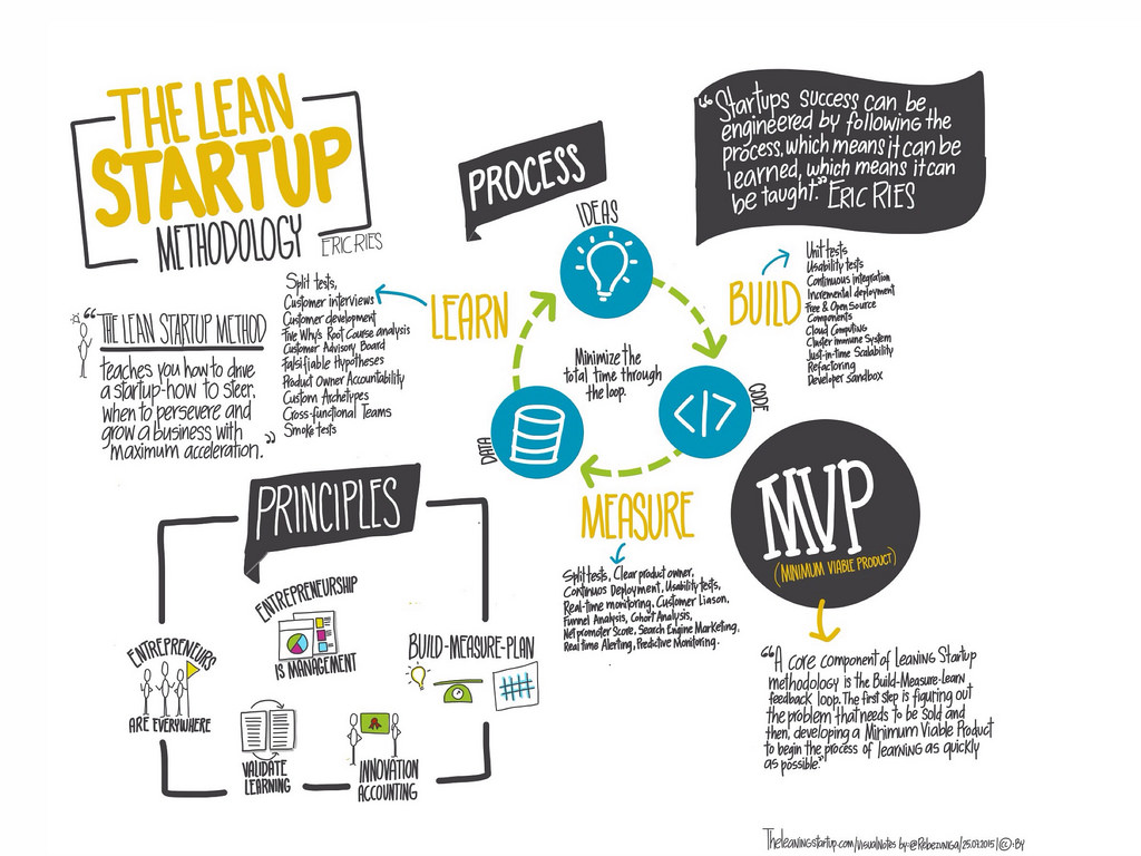Lean Startup - 1024x768 Wallpaper - teahub.io