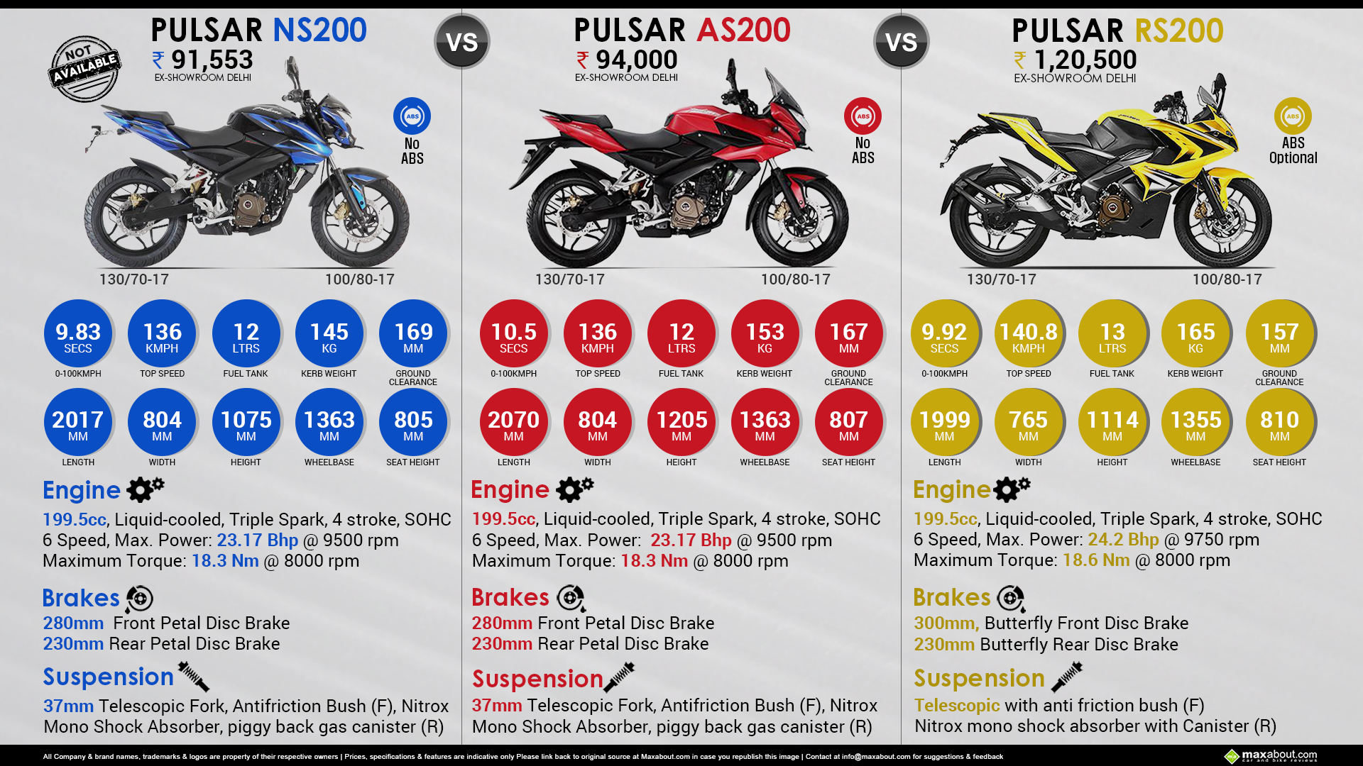 Infographics Image - Ns 200 Vs Rs 200 - 1920x1080 Wallpaper - teahub.io