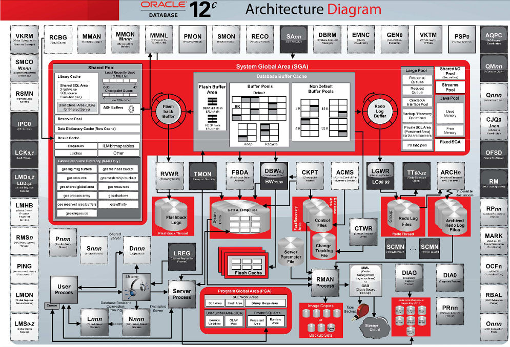 Oracle Database 12c Architecture Ppt - 995x678 Wallpaper - teahub.io
