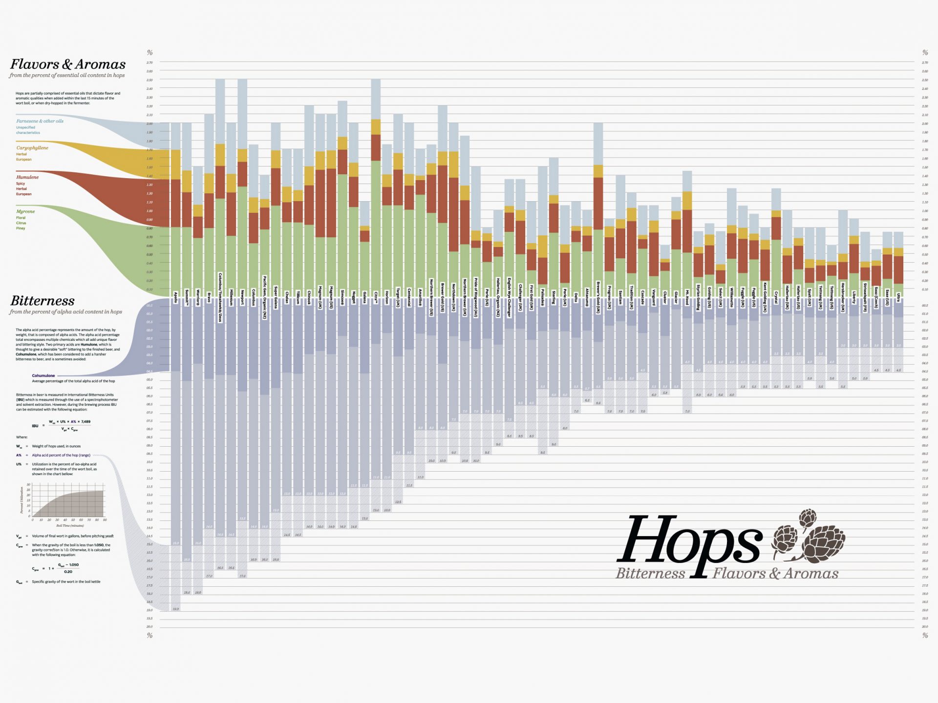 Hops Bitterness Flavors And Aromas Poster - 1920x1440 Wallpaper - teahub.io