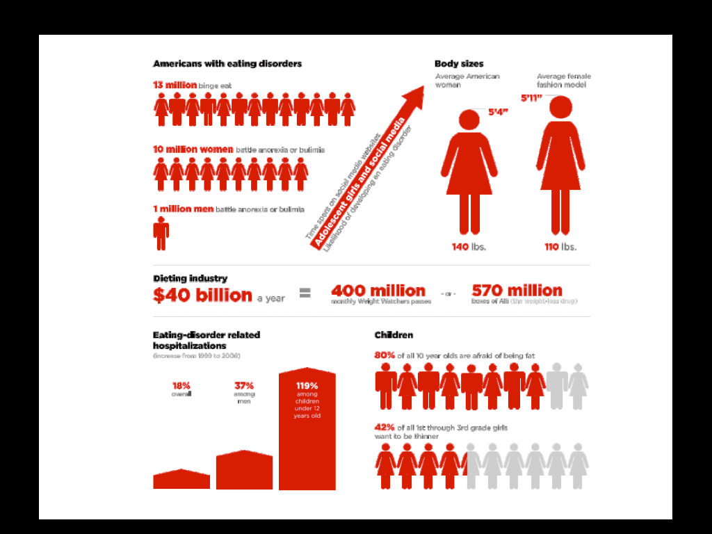 Infographic - 034-001 - Statistics Eating Disorders Worldwide ...